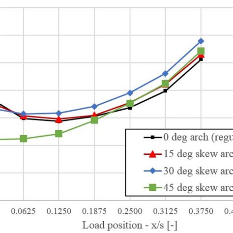 Load Bearing Capacity At Different Loading Position Download Scientific Diagram