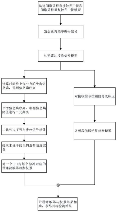 基于信息熵收发联合处理的抗间歇采样转发干扰方法