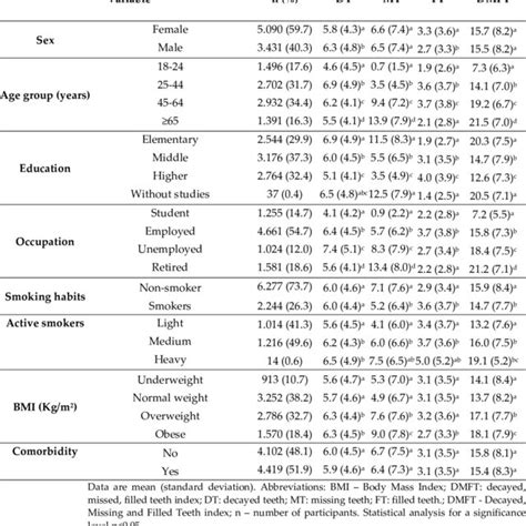 Dental Caries Data Presented As Mean And Standard Deviation As
