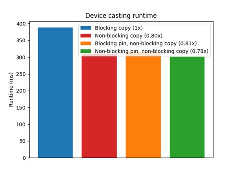 Pytorch 中 Nonblocking 和 Pinmemory 良好使用指南 — Pytorch 教程 280cu128