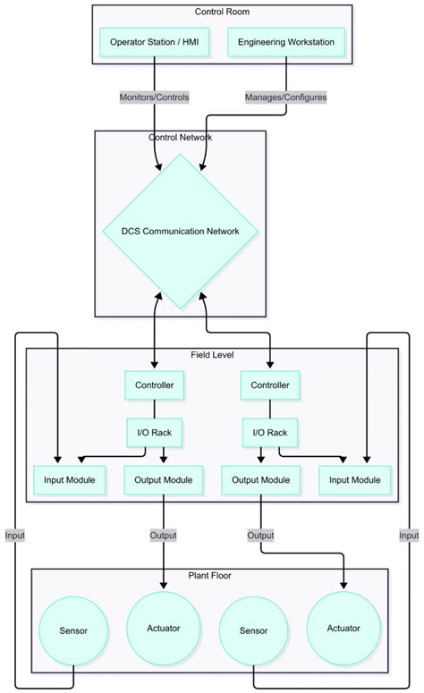 Controlling Output Devices Understanding Dcs Output Modules Instrunexus