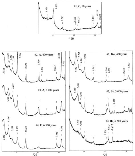 Xrd Diagrams For The Fine Clay Fractions Download Scientific Diagram