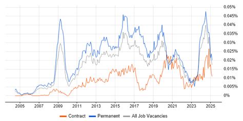 Head Of Business Intelligence Contracts In England Contractor Rates