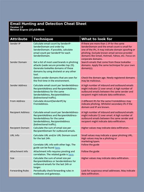 email hunting and detection cheat sheet pdf phishing internet ethics