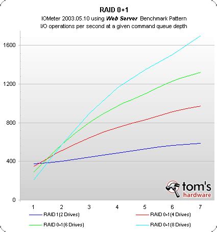 I O Performance RAID 0 1 RAID Scaling Charts Part 1 Tom S Hardware