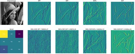 Comparison Between Spatial Convolution And Spectral Domain Operations