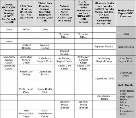Table 1 From Extending The Hl7 Loinc Document Ontology Settings Of Care Semantic Scholar