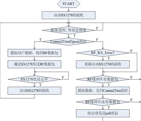 lora点对点系统7 剖析核心代码 lpwa物联网应用 惠众智链