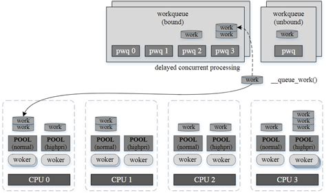 任务工厂 Linux中的workqueue机制 二 知乎