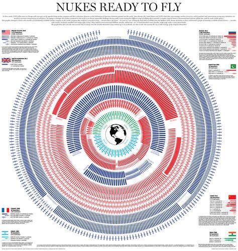 Infographic Nuclear Weapons