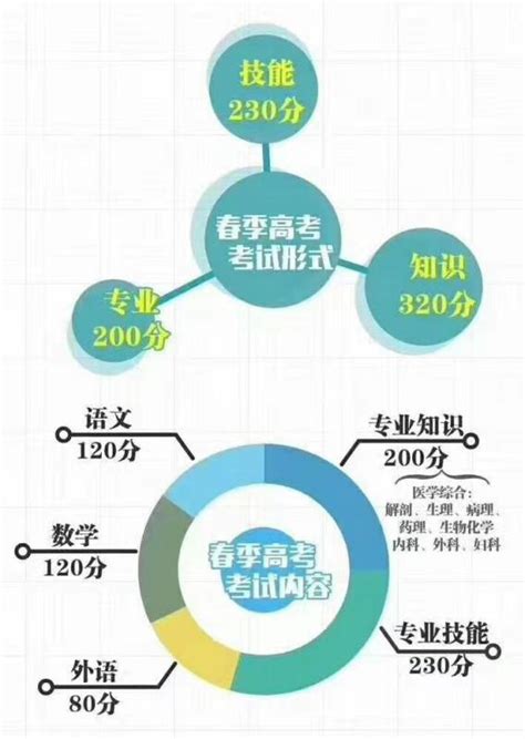 山东春季高考口腔医学专业报名条件 知乎