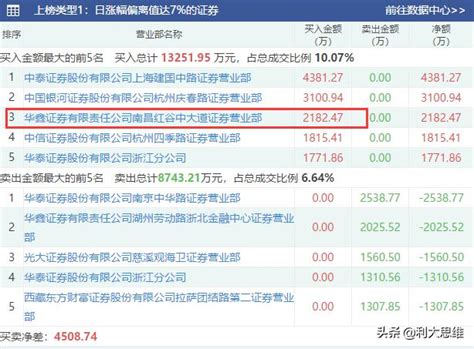 龍頭已定！趙老哥1億入此股，嘉善路9900萬跟進，明天繼續漲停！ 每日頭條