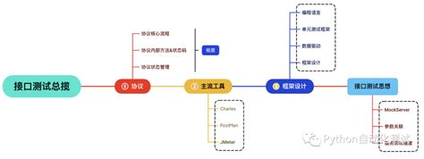 如何系统学习接口测试？ 知乎
