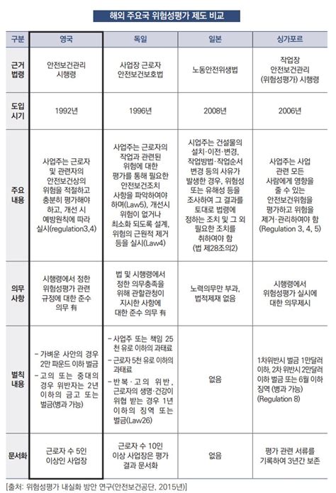 위험성평가의 도입 배경 해외선진국 사례