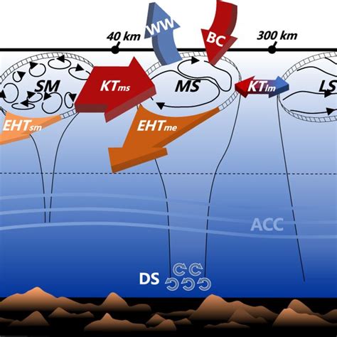 Pdf Submesoscale Inverse Energy Cascade Enhances Southern Ocean Eddy Heat Transport