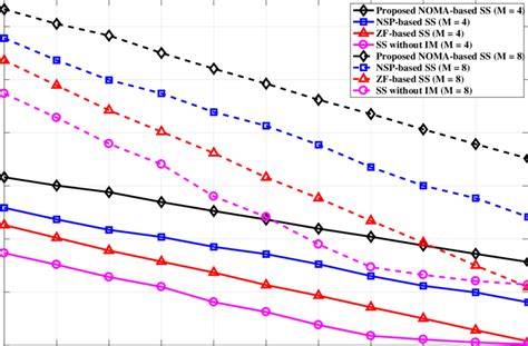 Sum Rate Throughput Of The Noma Based Communication Network Vs The Download Scientific Diagram