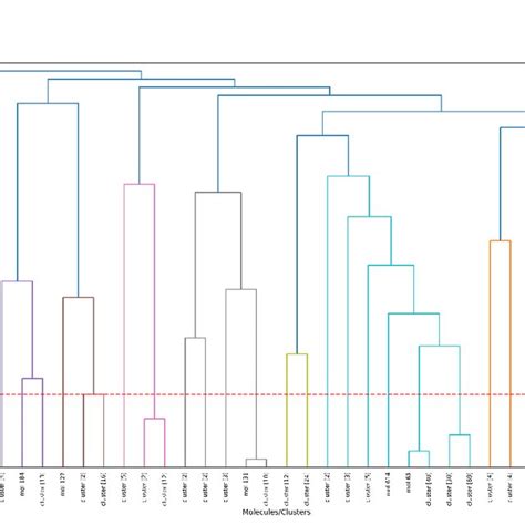 Dendrograms From Hierarchical Clustering Of Molecules In The Chembl214