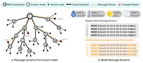 Dynamic Reconfiguration Of Cluster Tree Wireless Sensor Networks To Handle Communication