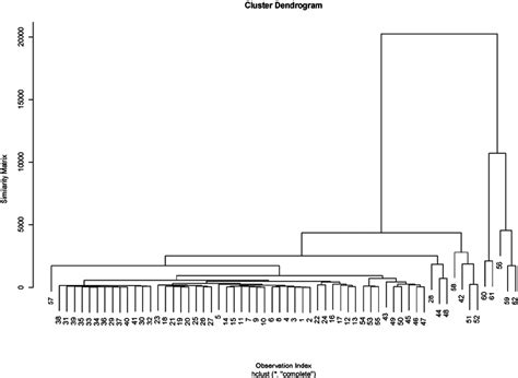 Dendrogram Plot Of Pulp Fiber Data Download Scientific Diagram