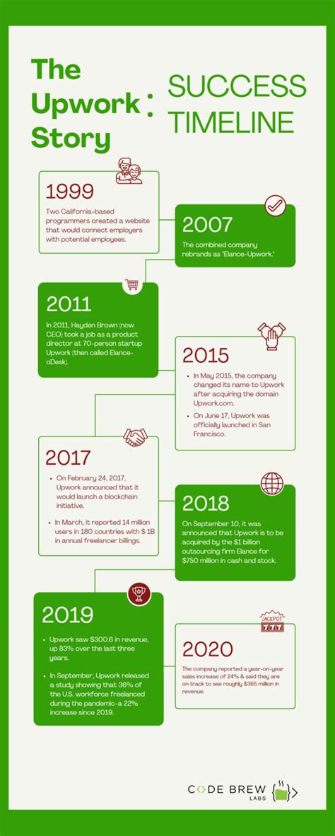 How To Build An Upwork Clone App In 2022 Everything You Need To Know