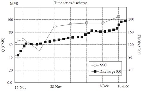 Relationship Between Discharge Q And Suspended Sediment Concentration