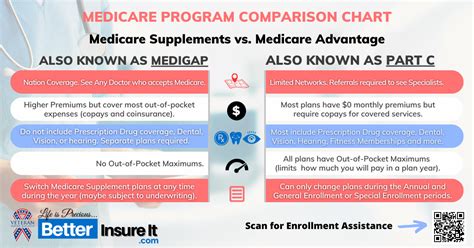 Medicare Quiz Which Plan Is Best For Me Better Insure It