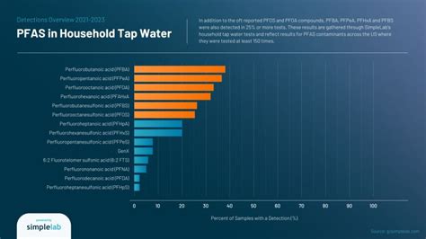 Simplelab Inc On Linkedin Pfas Epa Usgs Pfoa Genx