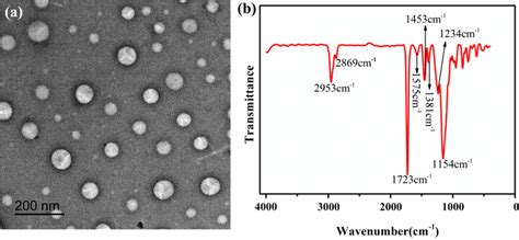 Tem Image A And B Ft Ir Spectrum For Light Responsive Cellulose Download Scientific Diagram