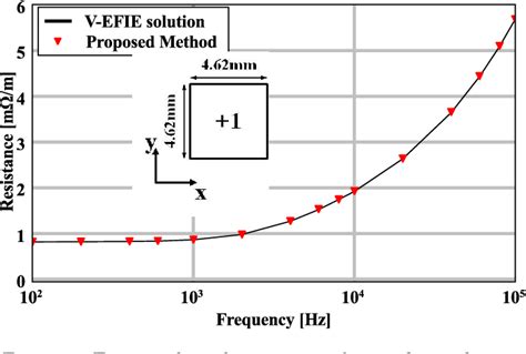 Figure 1 From Boundary Integral Equations Accelerated By Adaptive Cross Approximation For