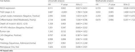 Univariate And Multivariate Analyses For Recurrence Free Survival Download Table
