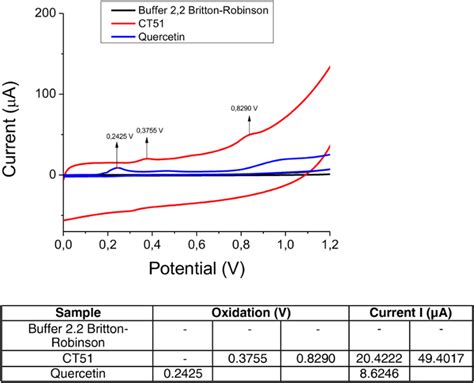 A Representative Cyclic Voltammogram Measured At A Sweep Rate Of