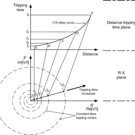 Fault Clearing Time Of Ita Relays Download Table