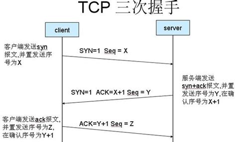 【网络】syn泛洪攻击原理及防御 未消化完syn泛洪攻击实验 Csdn博客