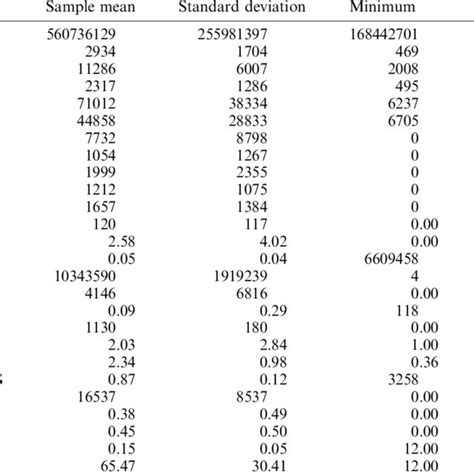 Summary Statistics For Variables In The Stochastic Frontier Models N