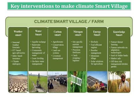 Climate Smart Village Ppt Ppt