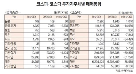 데이터로 보는 증시 코스피 기관 4124억 순매도·외국인 155억 순매수 1월 30일 최종치 서울경제