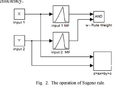 Figure 2 From A Soft Computing Framework To Evaluate The Efficacy Of Software Project Management