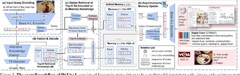 Reveal Retrieval Augmented Visual Language Pre Training With Multi Source Multimodal Knowledge