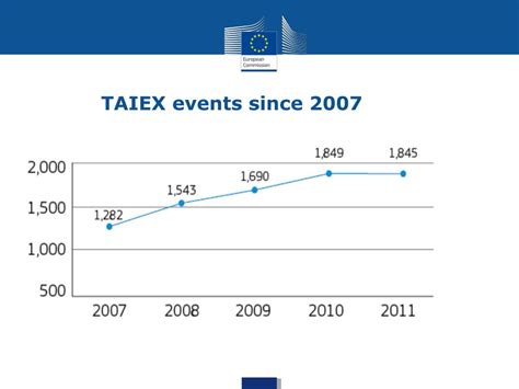 Ppt Taiex Powerpoint Presentation Free Download Id3029632