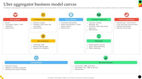 Top 10 Business Model Canvas Of Uber Eats Powerpoint Presentation Templates In 2026