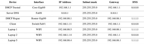 Table From The DHCP Snooping And DHCP Alert Method In Securing DHCP Server From DHCP Rogue