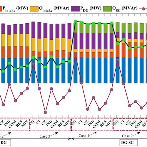 Stacked Bar Plot Of Simulation Results Of All Cases Of Dg And Dg Sc