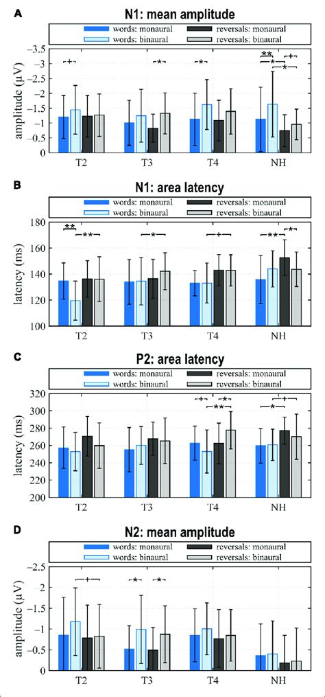 Quantitative Aep Results A Mean Amplitude And B Area Latency Of