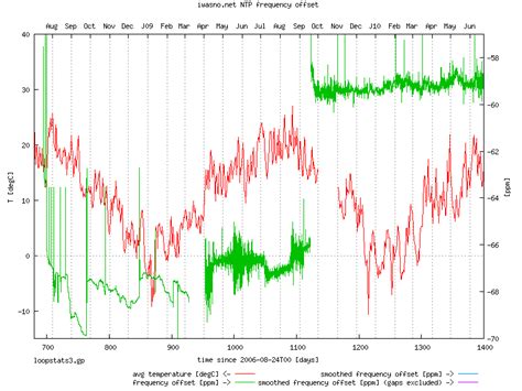 NTP Statistics