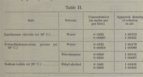 Table Ii From The Viscosity Of Strong Electrolytes Measured By A