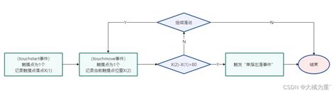 小程序更多的手势事件（左右滑动、放大缩小、双击、长按）微信小程序滑动事件 Csdn博客