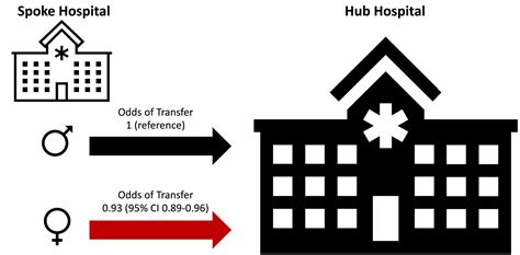 Sex Disparities In The Management Outcomes And Transfer Of Patients