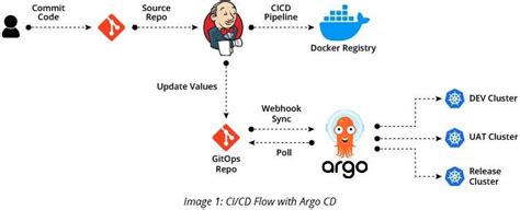 Devops Cicd Kubernetes Docker Jenkins Argocd Django Automation Zia Saeed