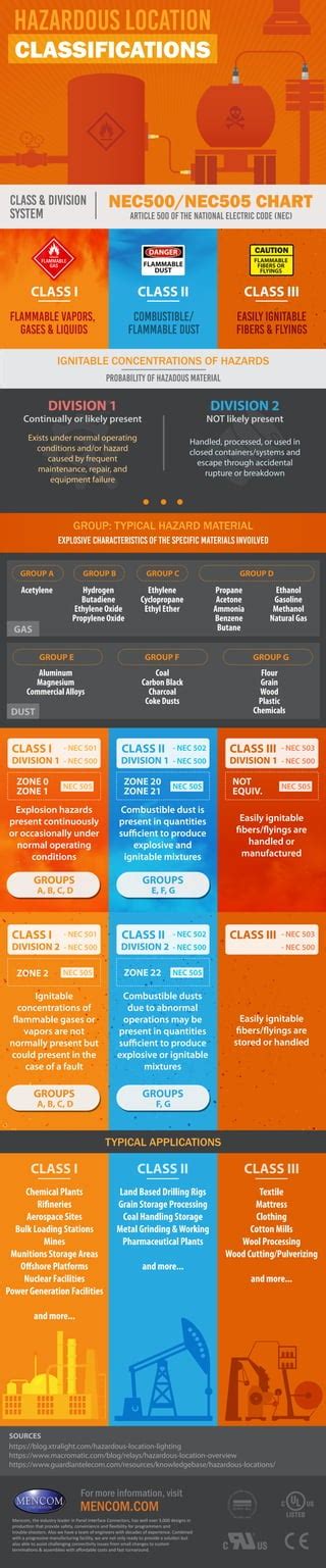 Hazardous Location Classification Pdf