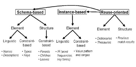 2 Revised Typology Of Schema Matching Approaches By Do And Rahm Download Scientific Diagram